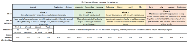 Designing an elite rowing training programme (4): Strength training ...